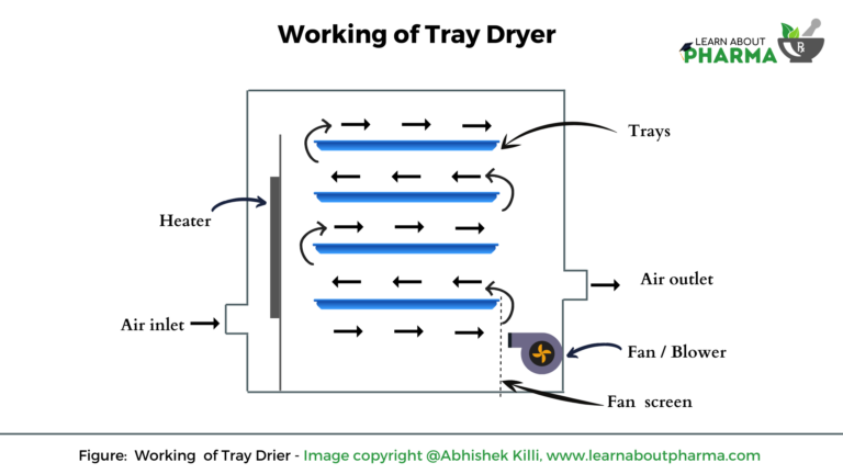 Tray Dryer – Principle, Construction, Working, Uses, Advantages and ...