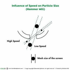 Hammer Mill – Principle, Construction, Working, and Advantages
